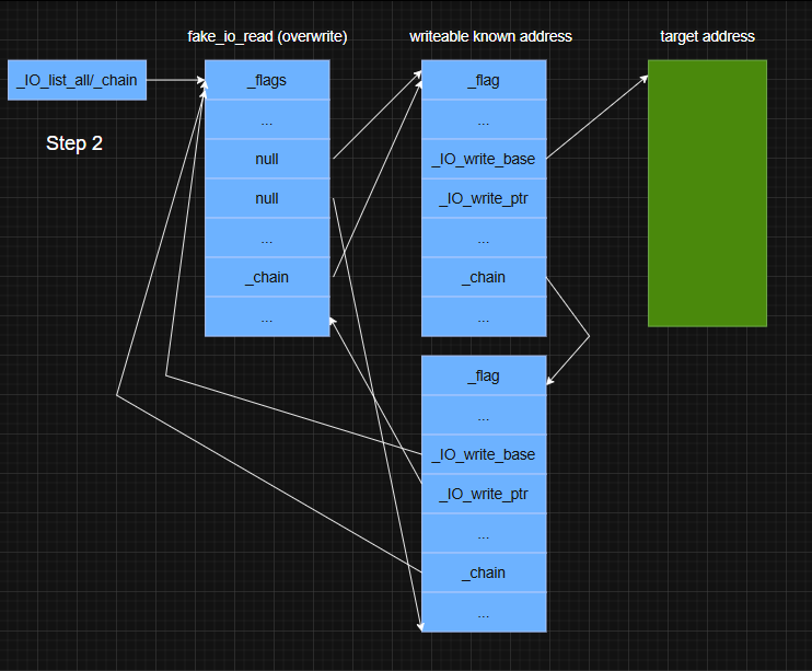 House of Illusion: Classic FSOP chain in modern glibc | lieuhoaisa